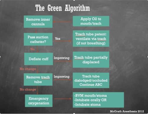 Tracheostomy tube dislodgement | EM Daily